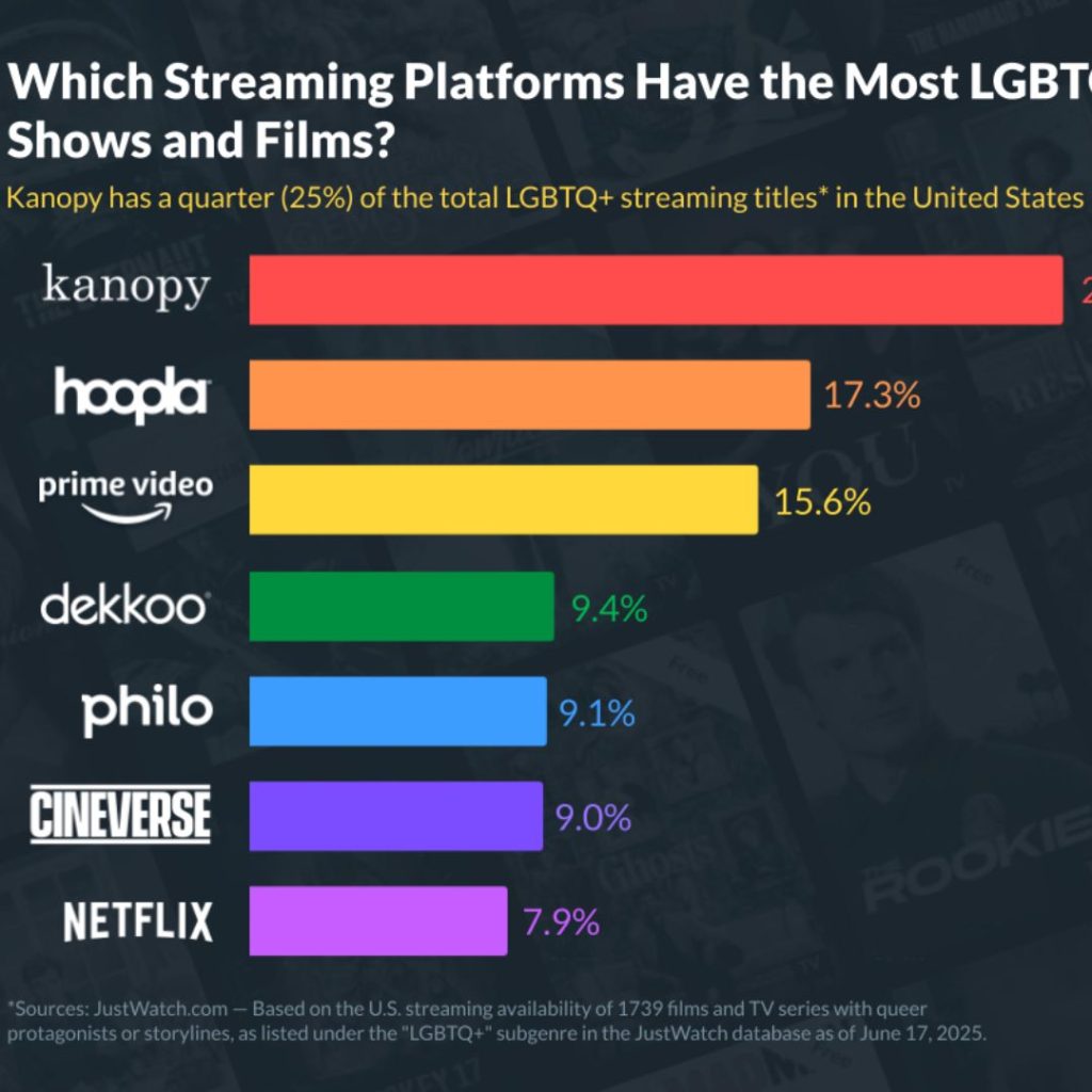 Streaming Gets Queerer: Top LGBTQ+ Titles for Pride 2025